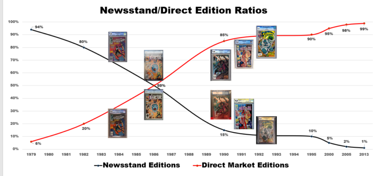 What's the Difference Between Newsstand and Direct Editions in Comics ...